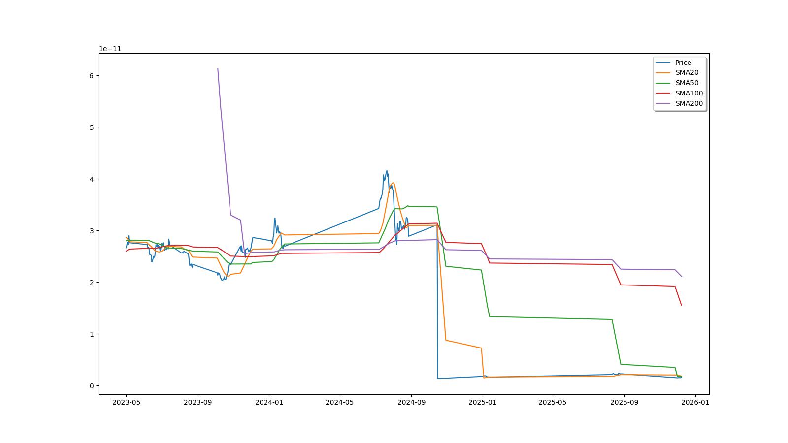 Shiwa Simple Moving Averages