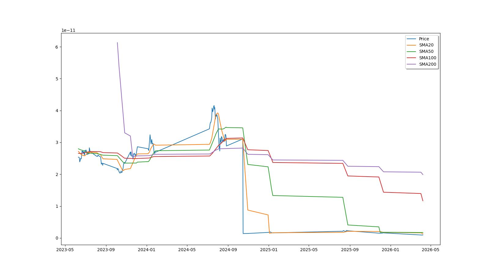 Shiwa Simple Moving Averages