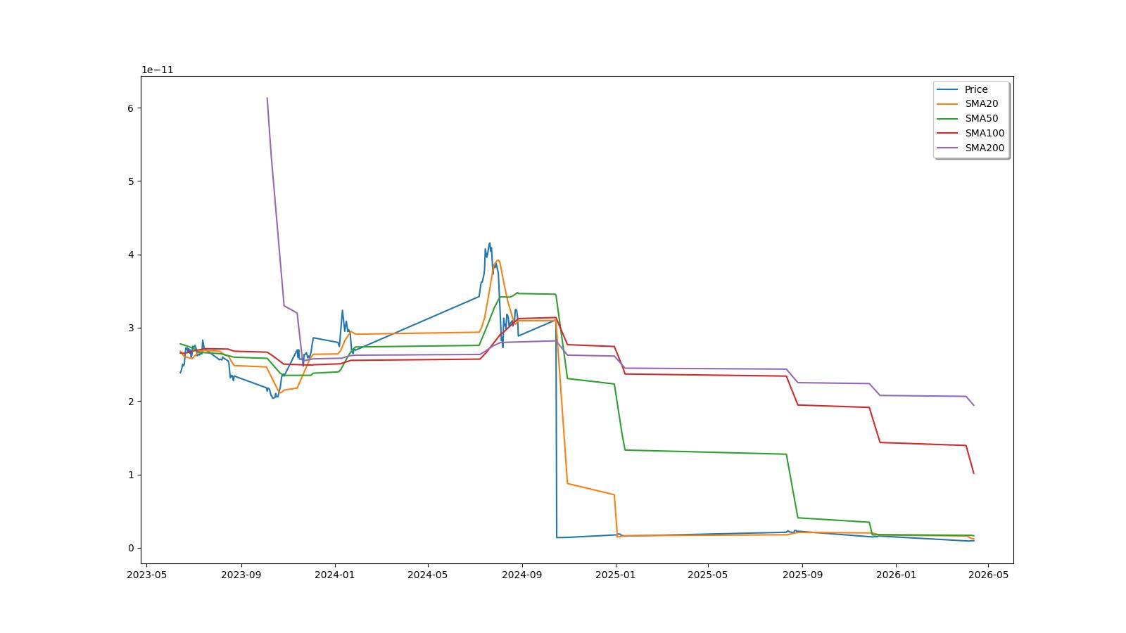 Shiwa Simple Moving Averages