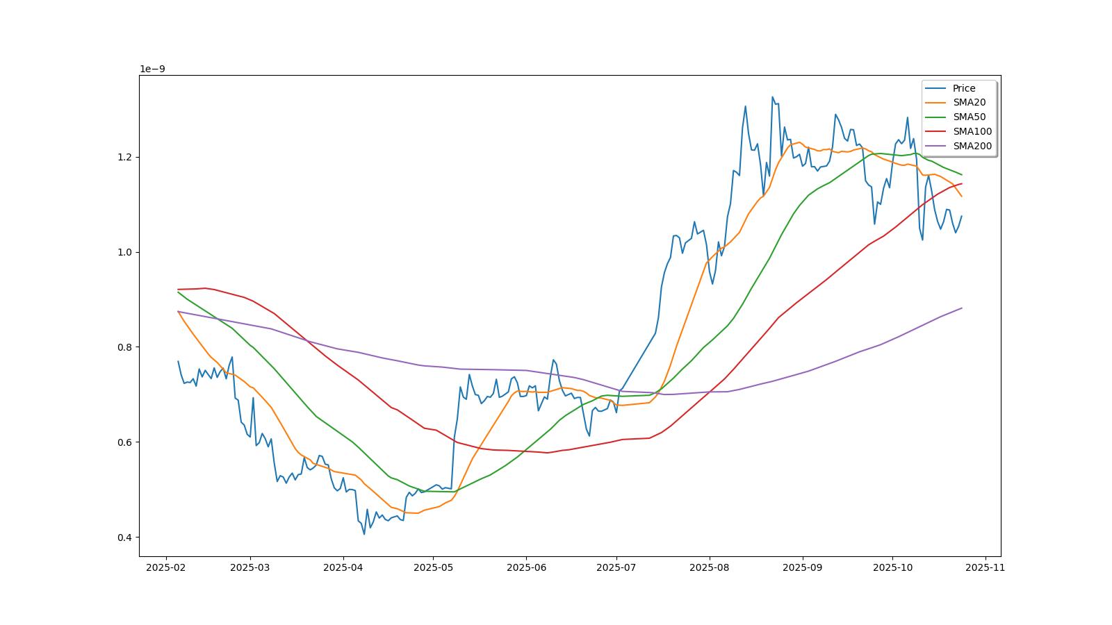 SHKOOBY INU Simple Moving Averages