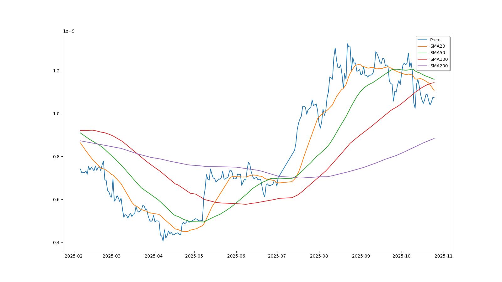 SHKOOBY INU Simple Moving Averages