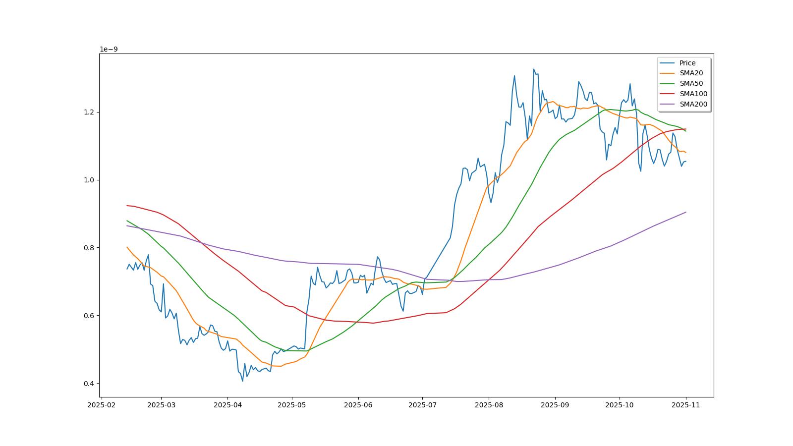 SHKOOBY INU Simple Moving Averages