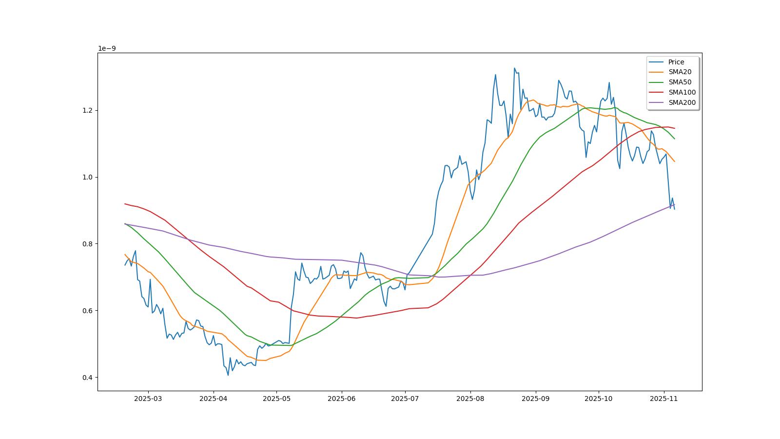 SHKOOBY INU Simple Moving Averages