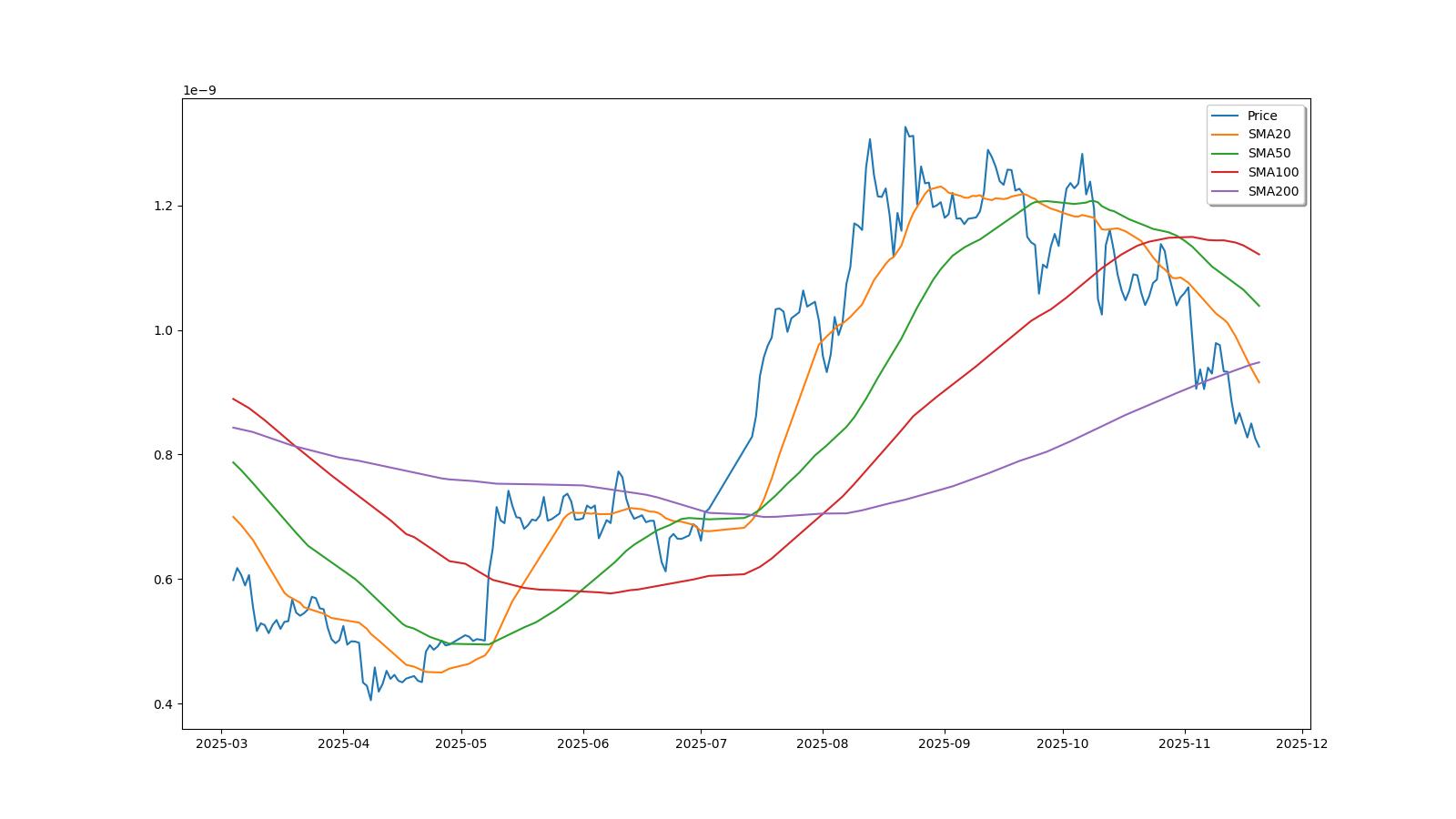 SHKOOBY INU Simple Moving Averages