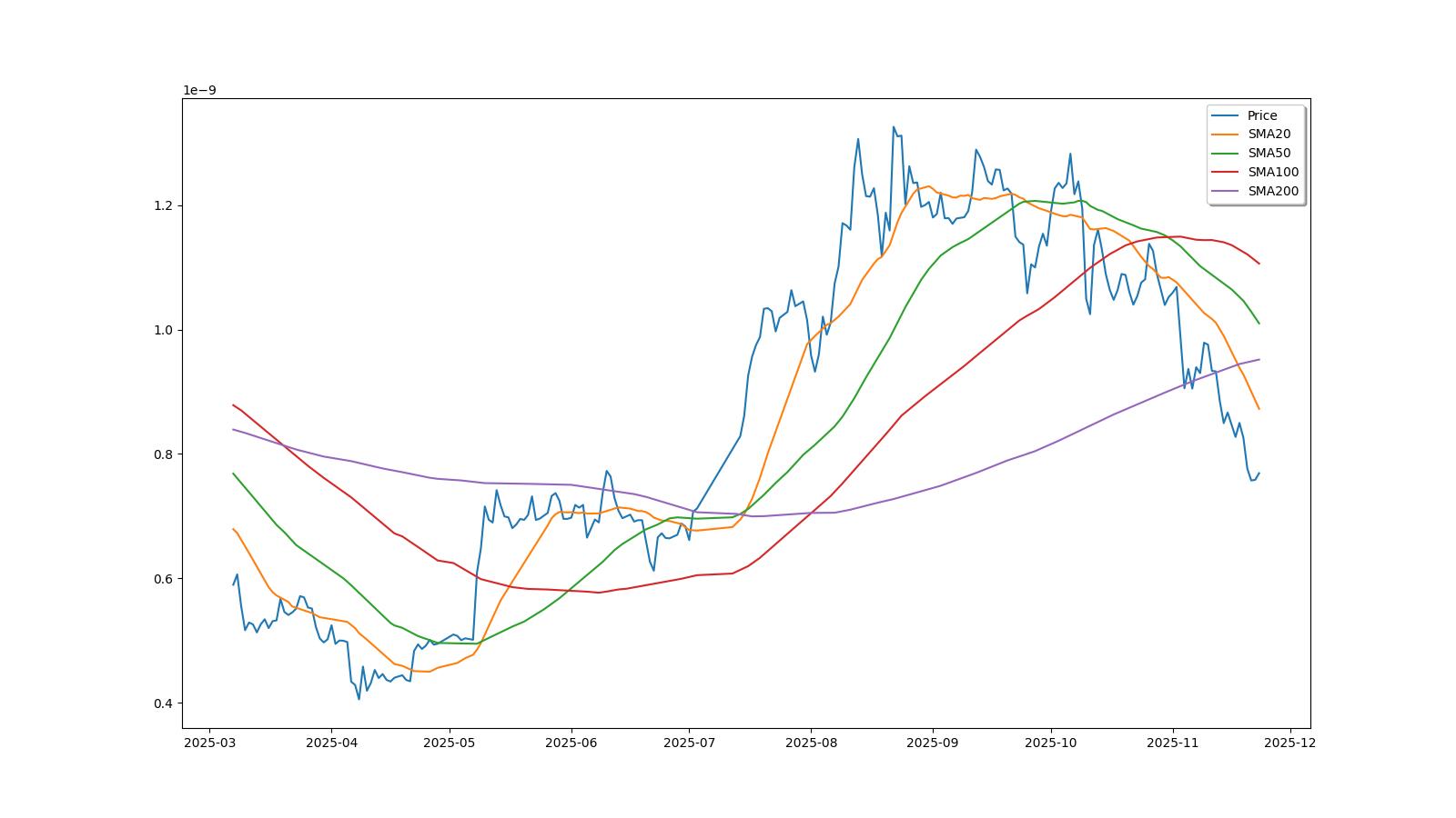 SHKOOBY INU Simple Moving Averages