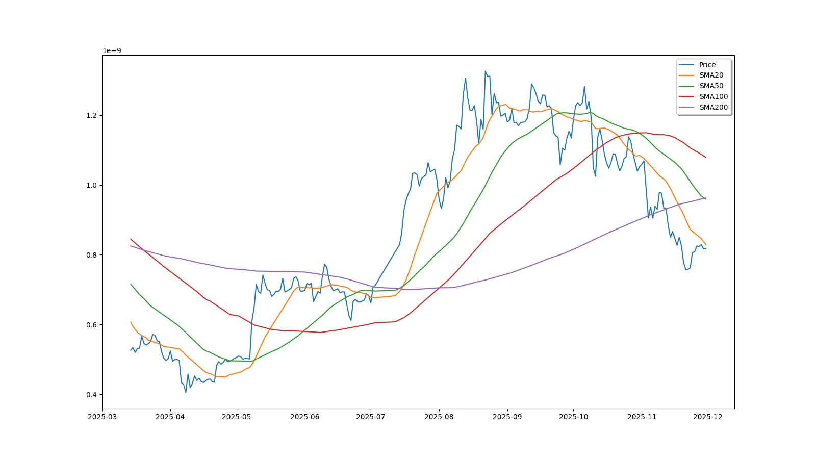 SHKOOBY INU Simple Moving Averages