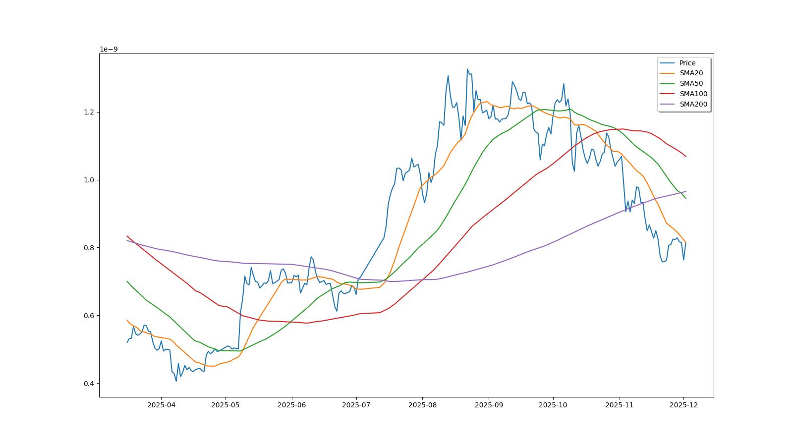 SHKOOBY INU Simple Moving Averages