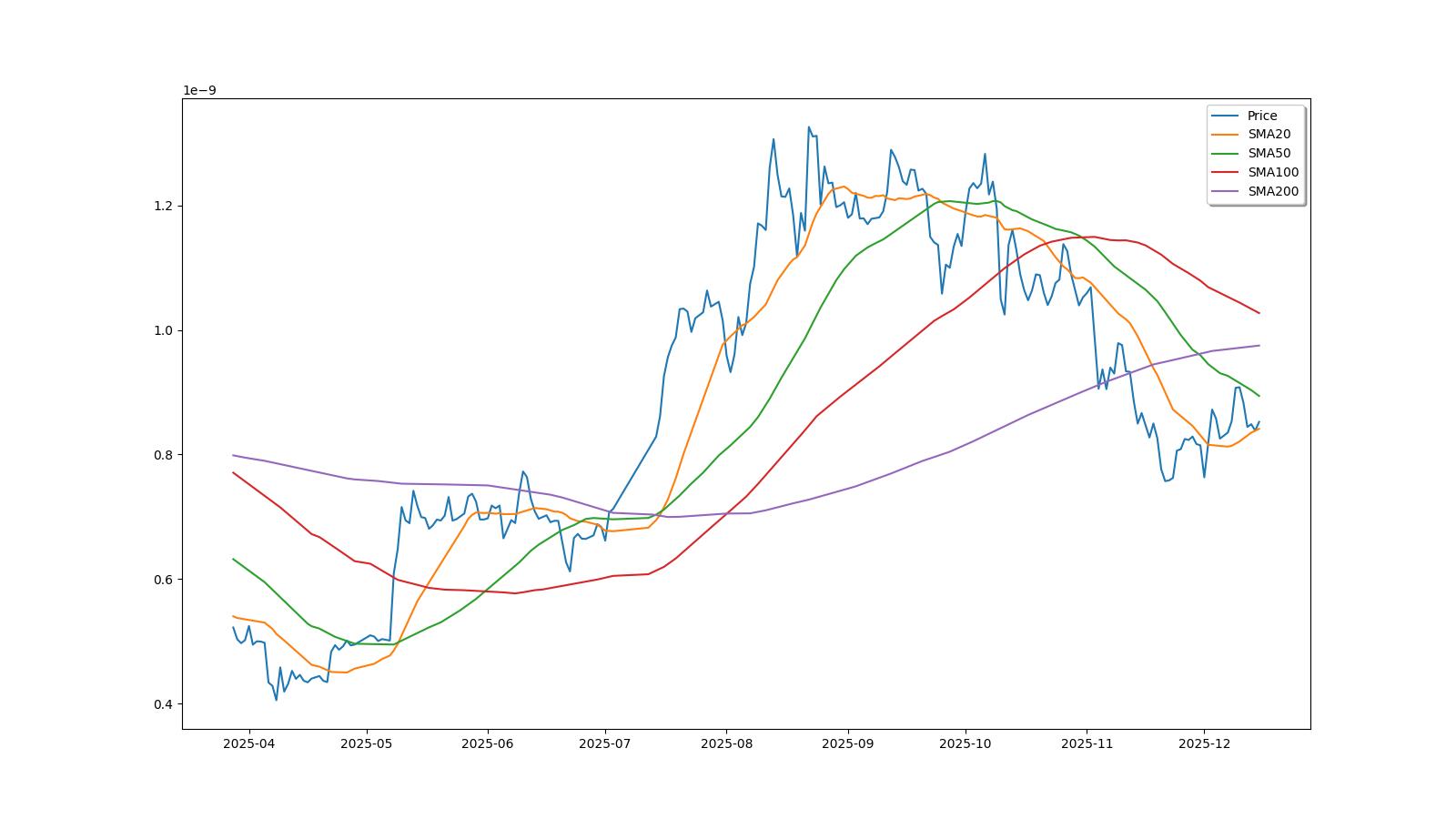 SHKOOBY INU Simple Moving Averages