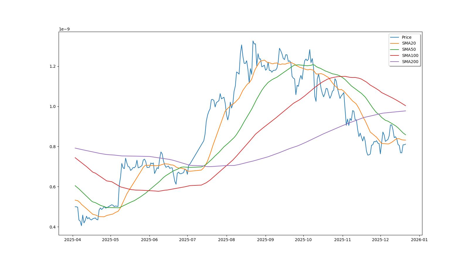 SHKOOBY INU Simple Moving Averages