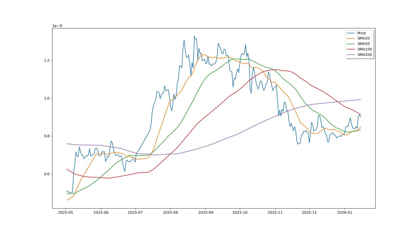 SHKOOBY INU Simple Moving Averages