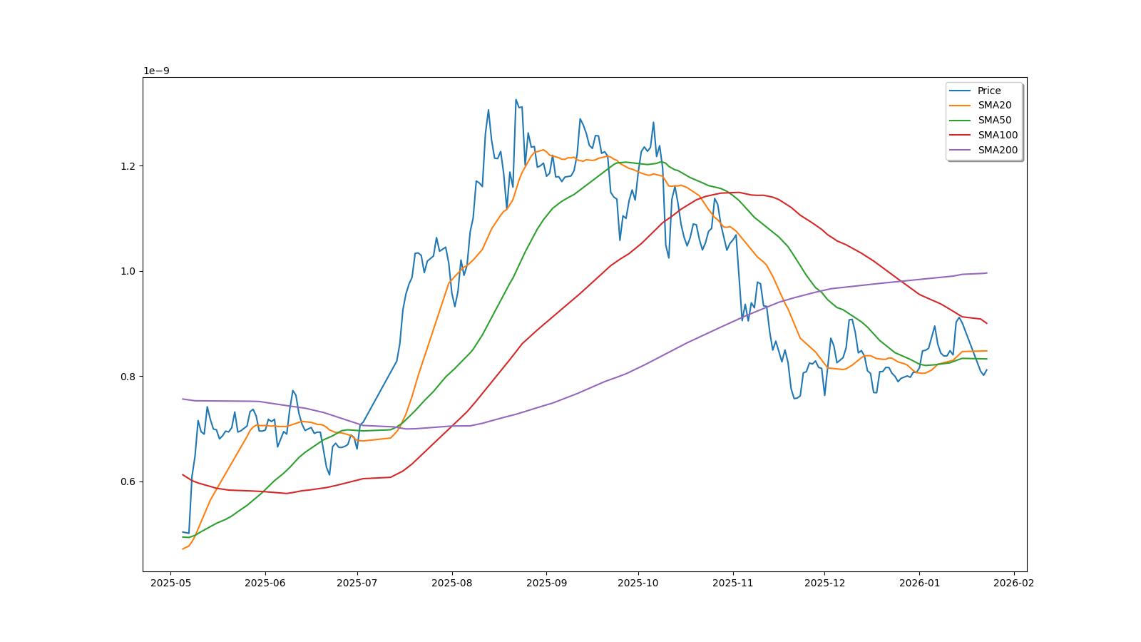 SHKOOBY INU Simple Moving Averages