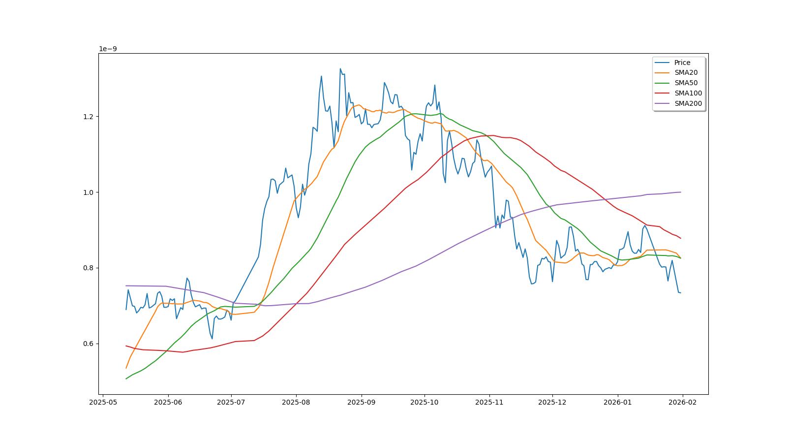 SHKOOBY INU Simple Moving Averages