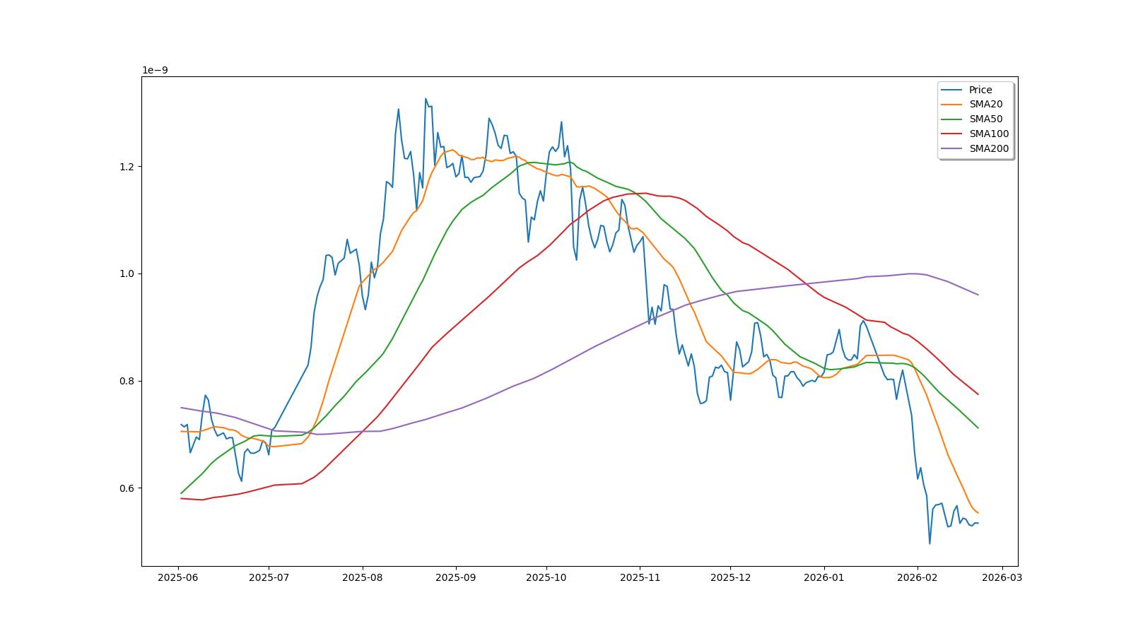 SHKOOBY INU Simple Moving Averages