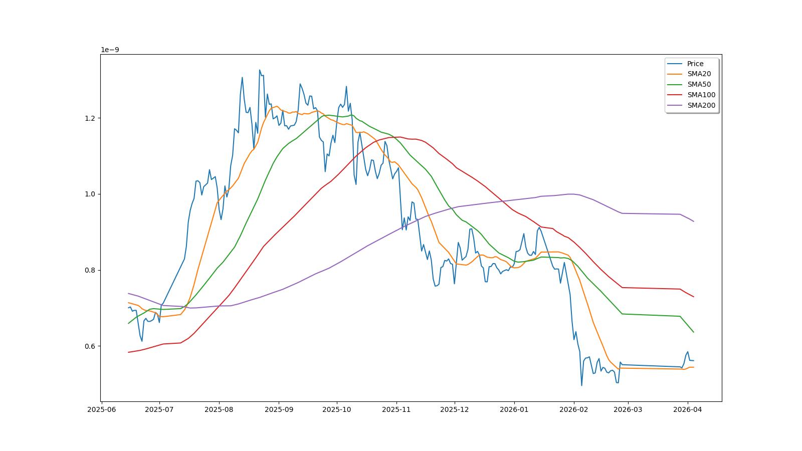SHKOOBY INU Simple Moving Averages