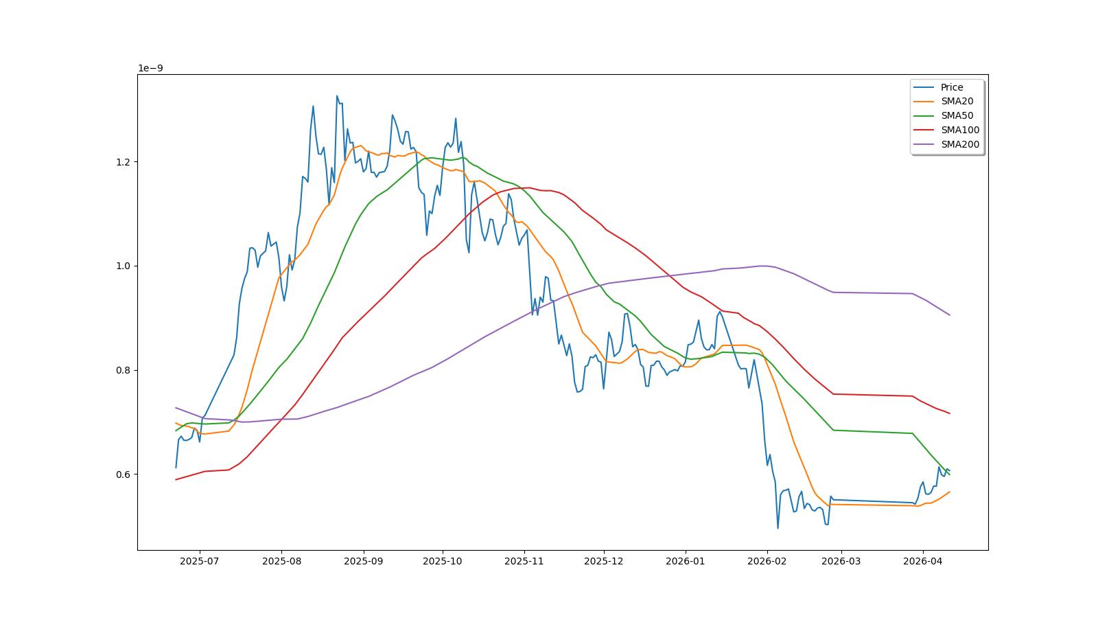 SHKOOBY INU Simple Moving Averages