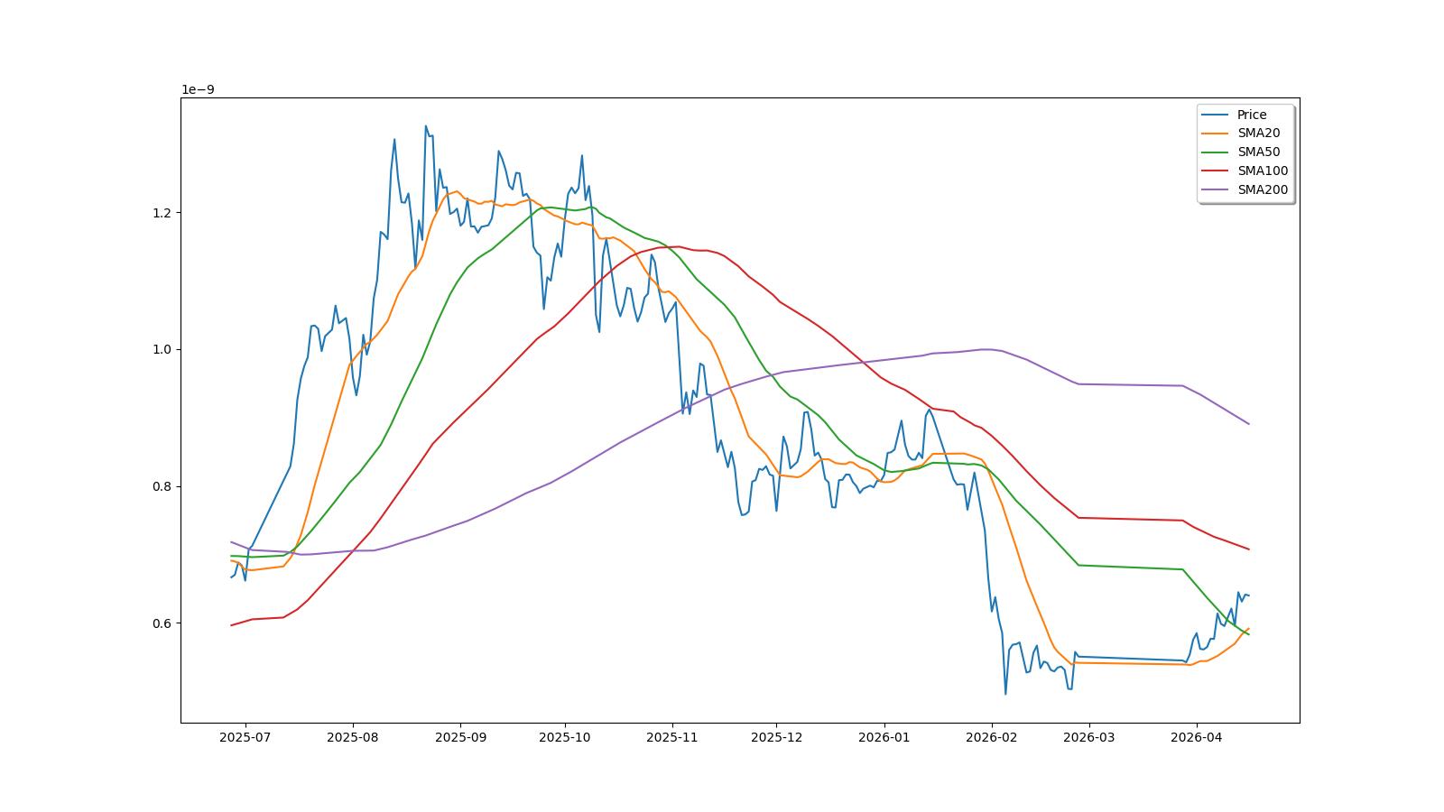 SHKOOBY INU Simple Moving Averages