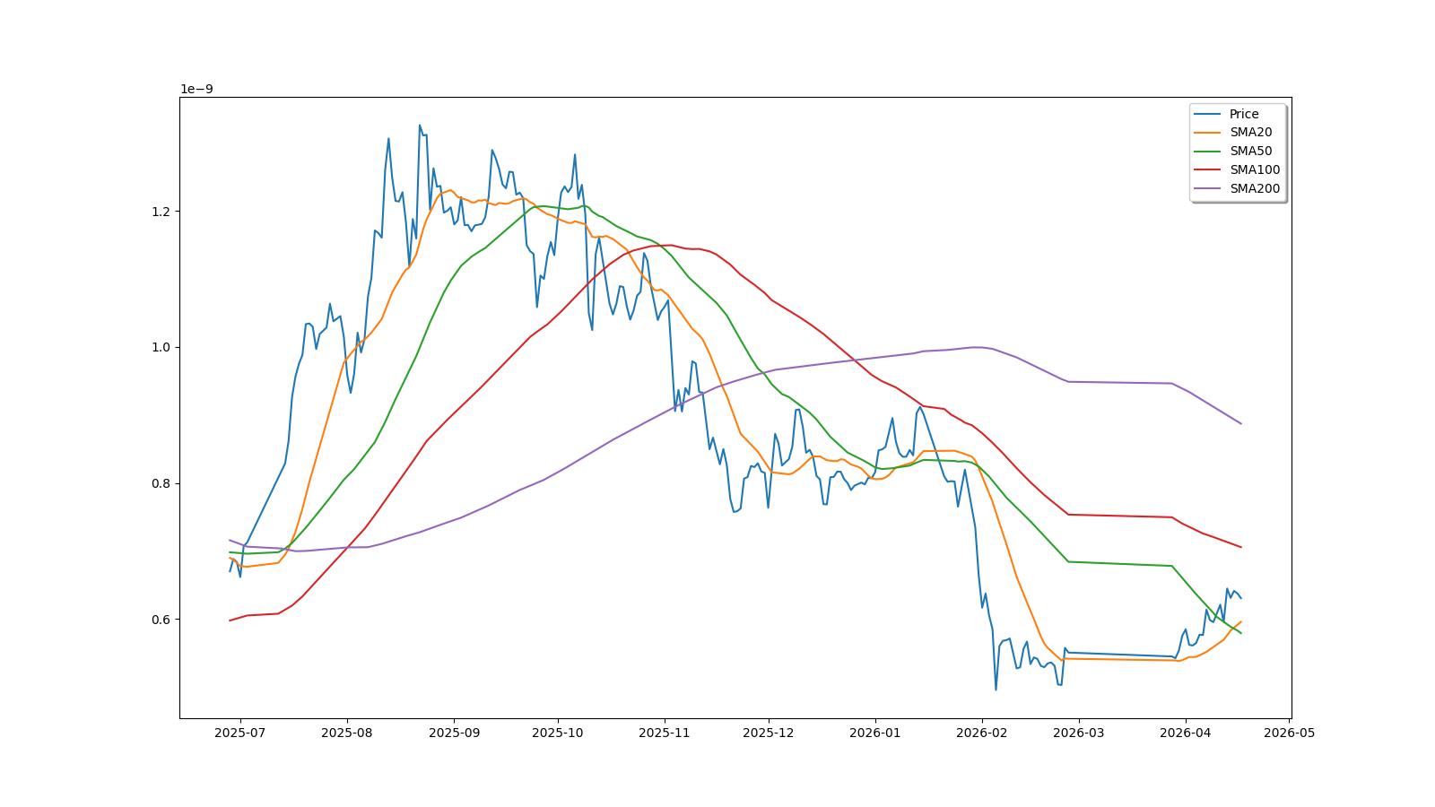 SHKOOBY INU Simple Moving Averages