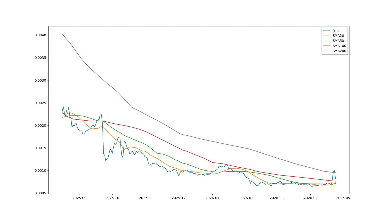 Shockwaves Simple Moving Averages