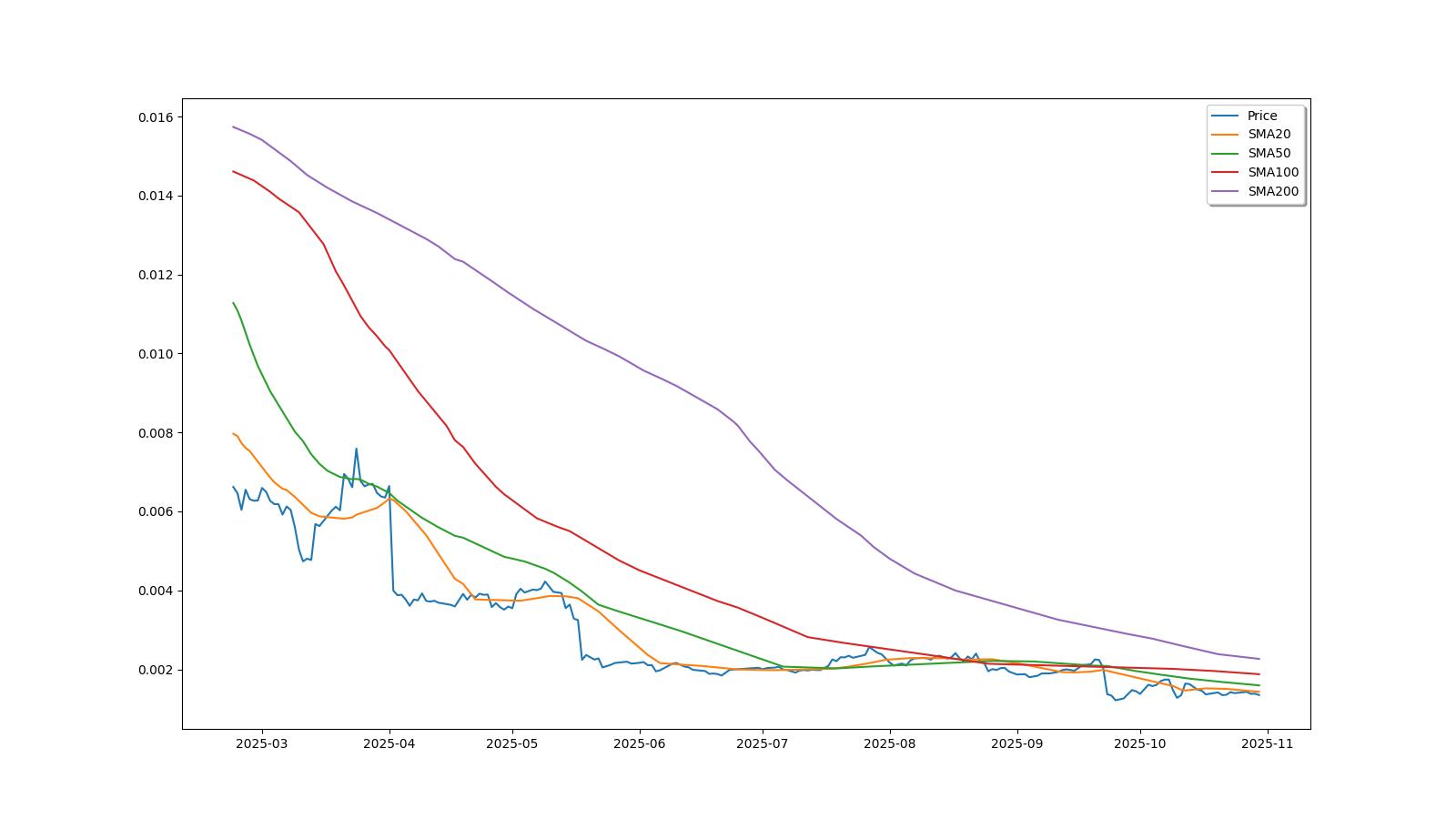 Shockwaves Simple Moving Averages
