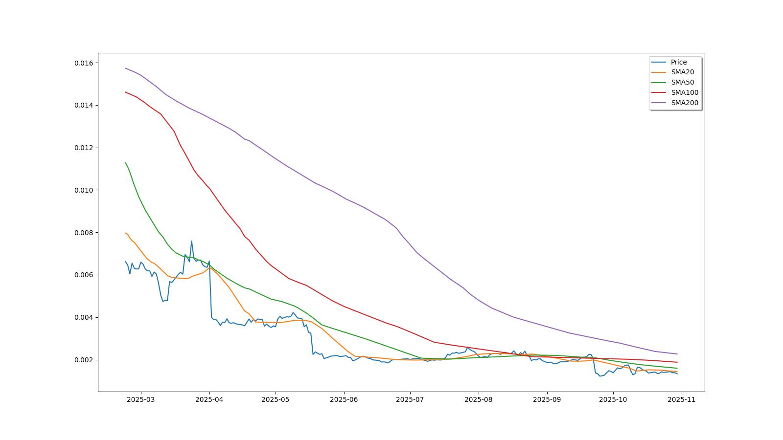 Shockwaves Simple Moving Averages