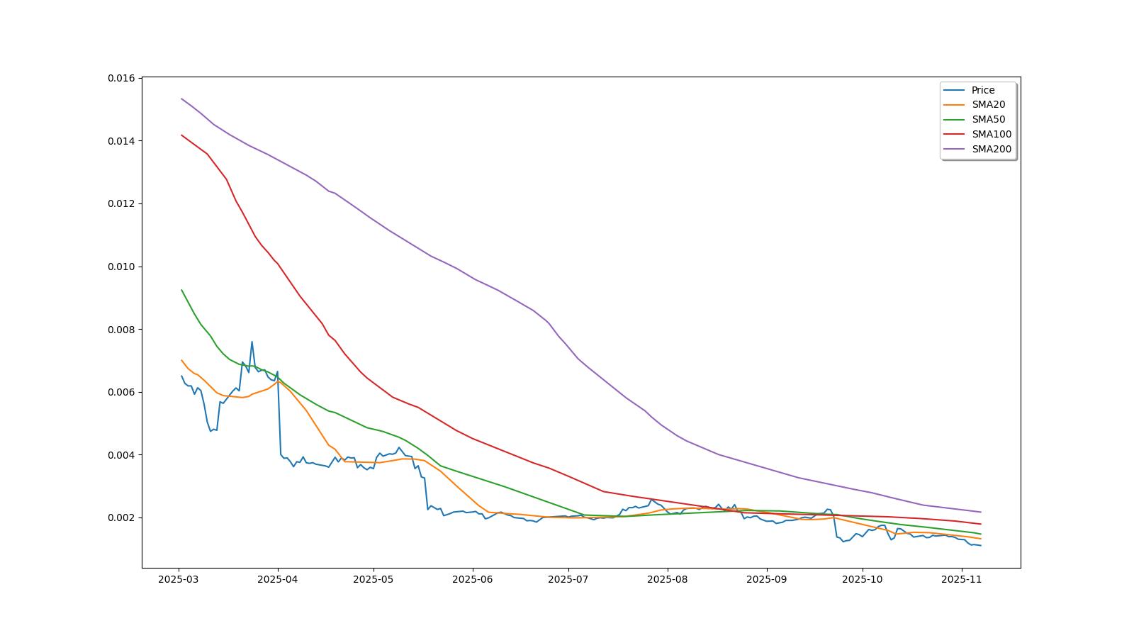 Shockwaves Simple Moving Averages