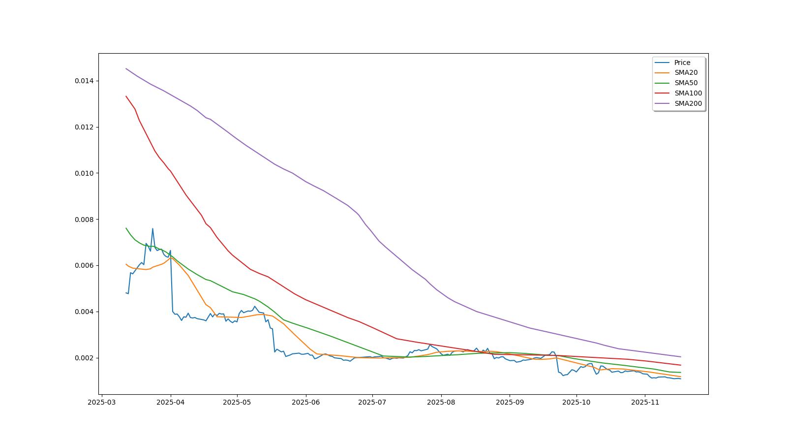 Shockwaves Simple Moving Averages