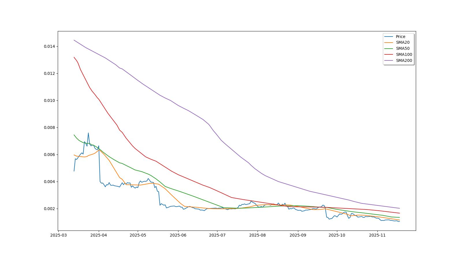 Shockwaves Simple Moving Averages