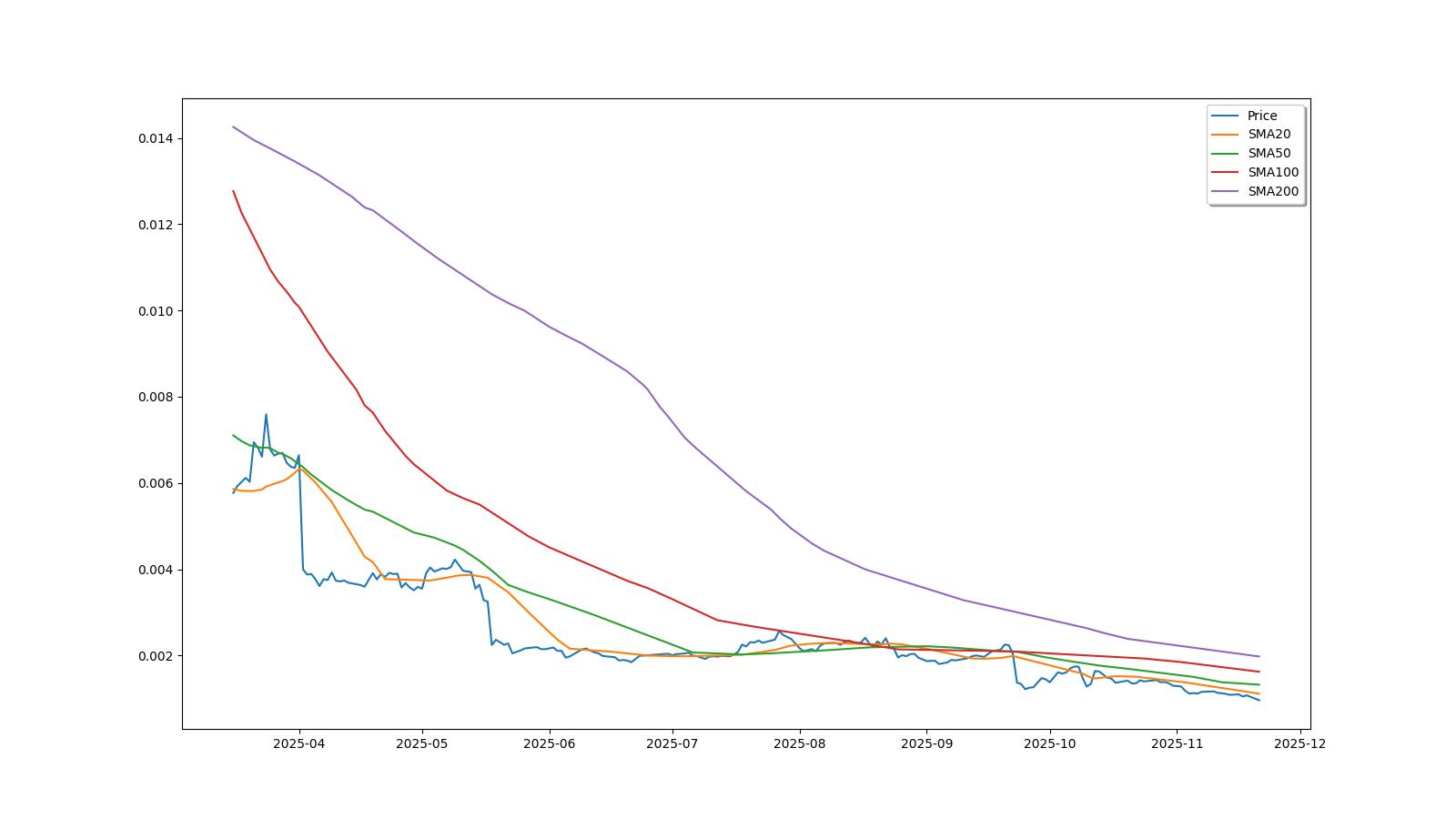 Shockwaves Simple Moving Averages