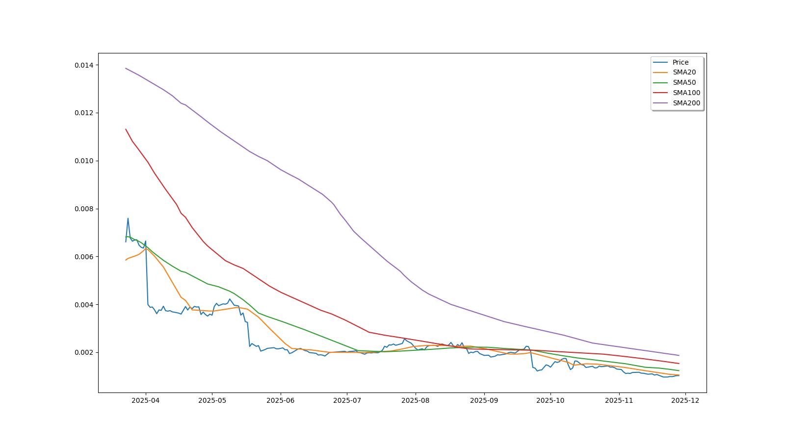 Shockwaves Simple Moving Averages