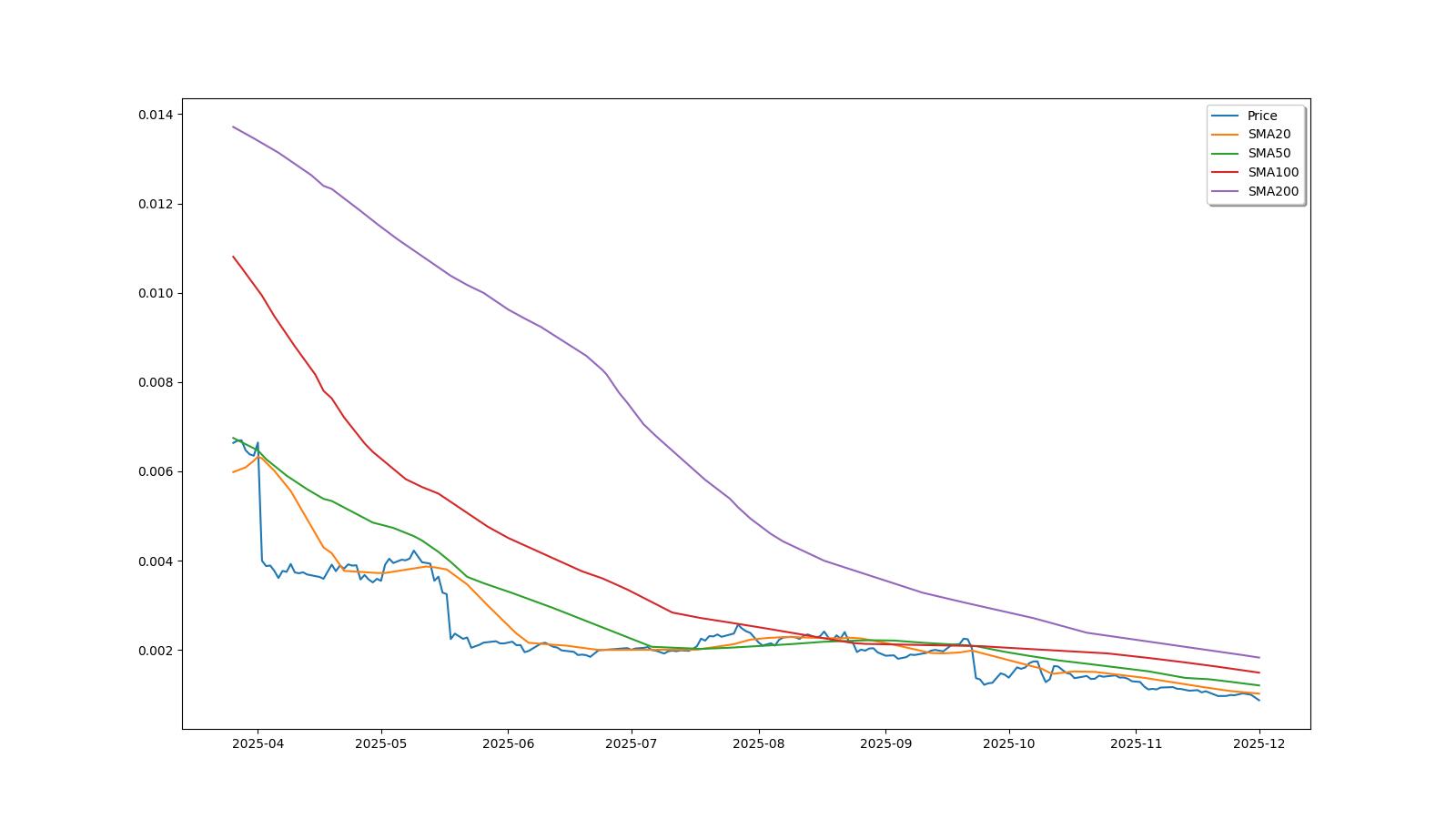 Shockwaves Simple Moving Averages