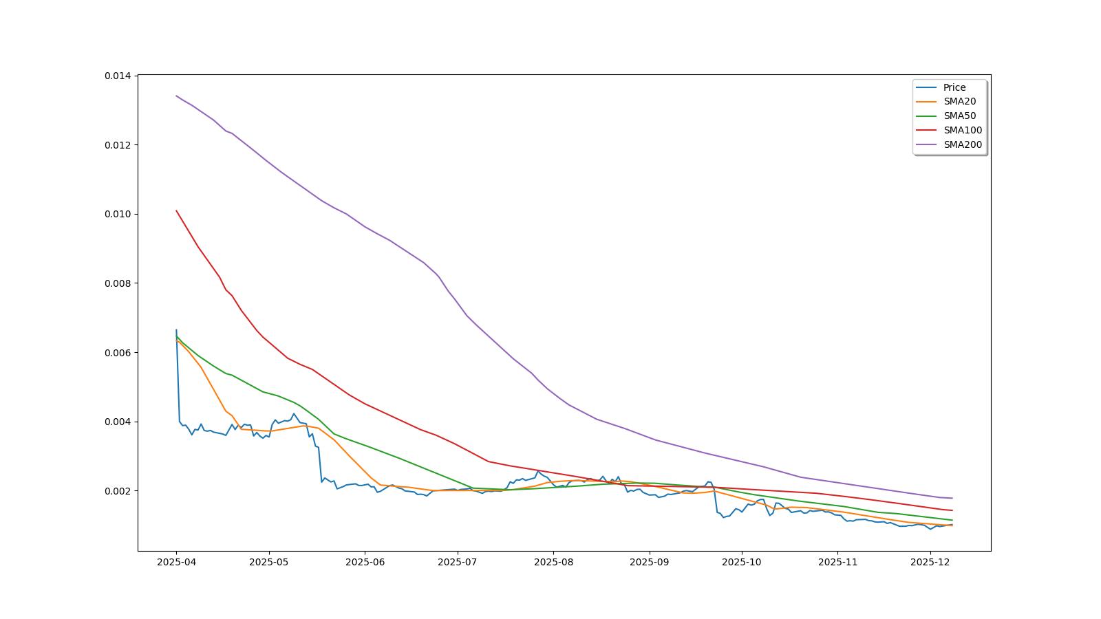Shockwaves Simple Moving Averages