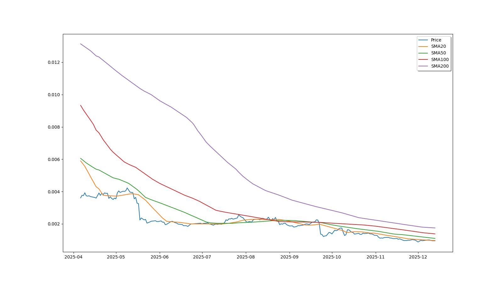 Shockwaves Simple Moving Averages