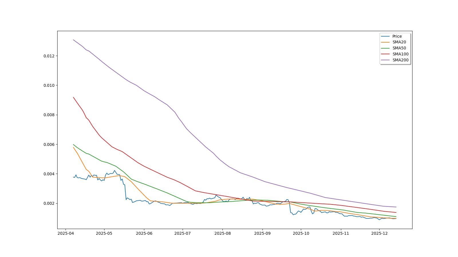 Shockwaves Simple Moving Averages