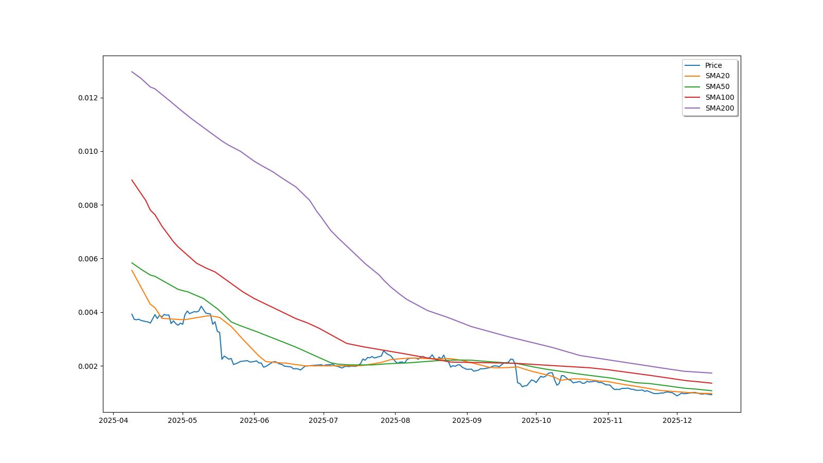 Shockwaves Simple Moving Averages