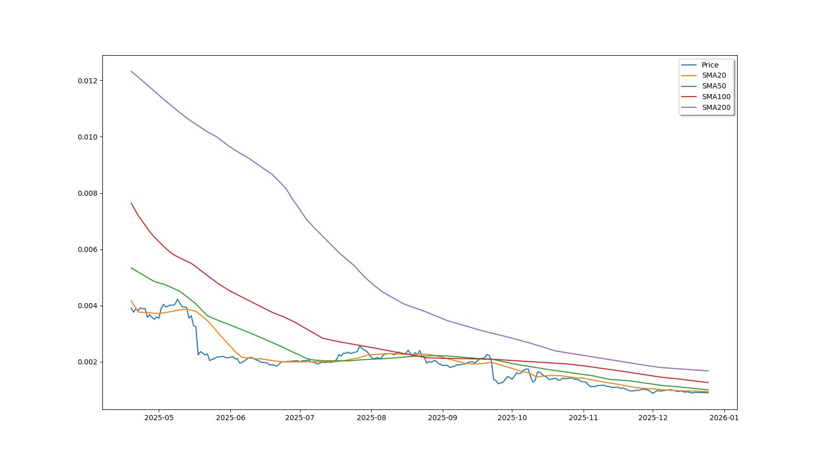 Shockwaves Simple Moving Averages