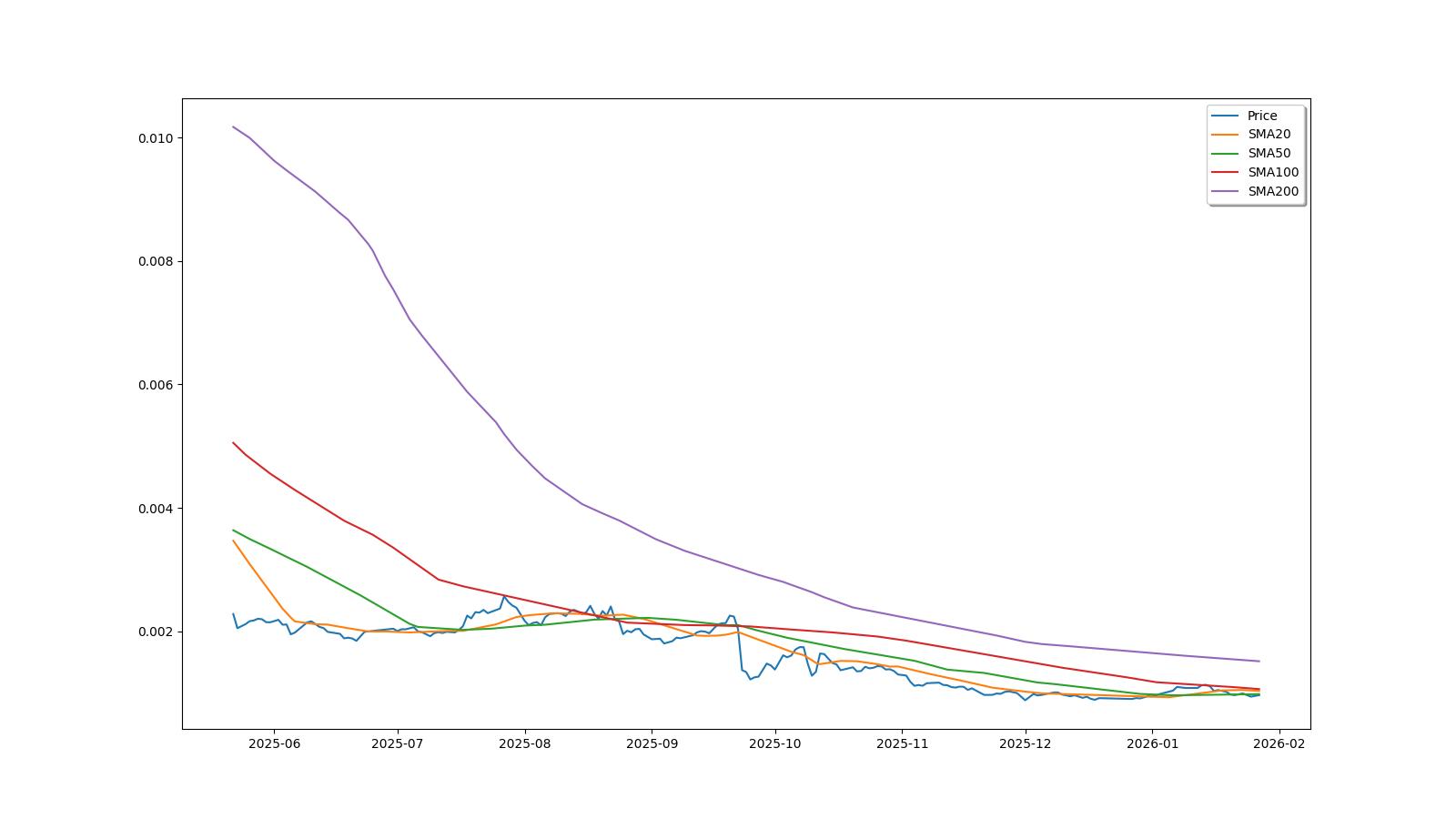 Shockwaves Simple Moving Averages