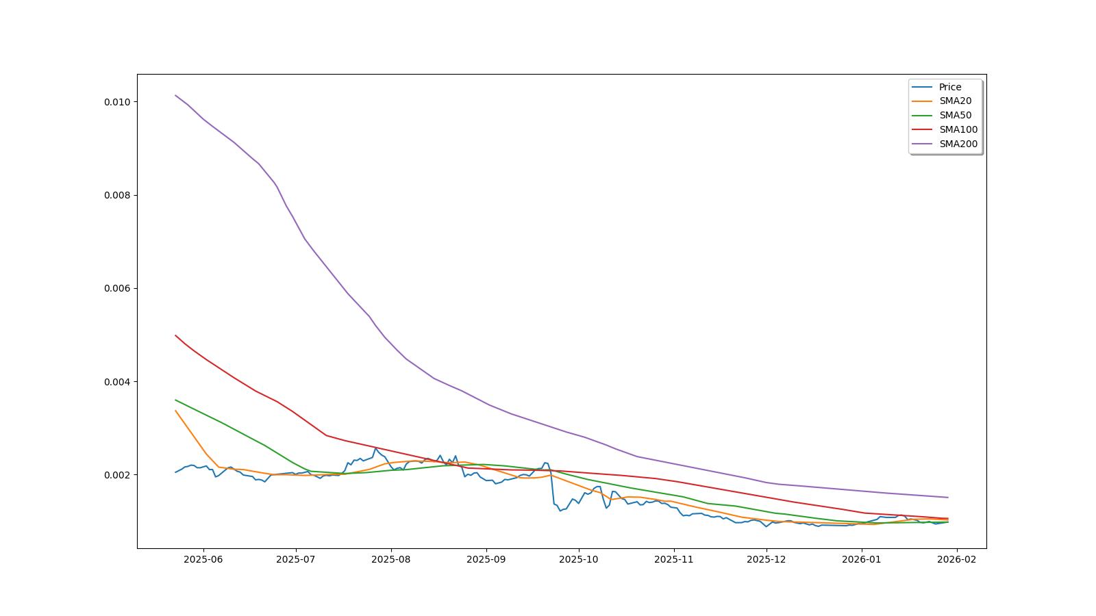 Shockwaves Simple Moving Averages