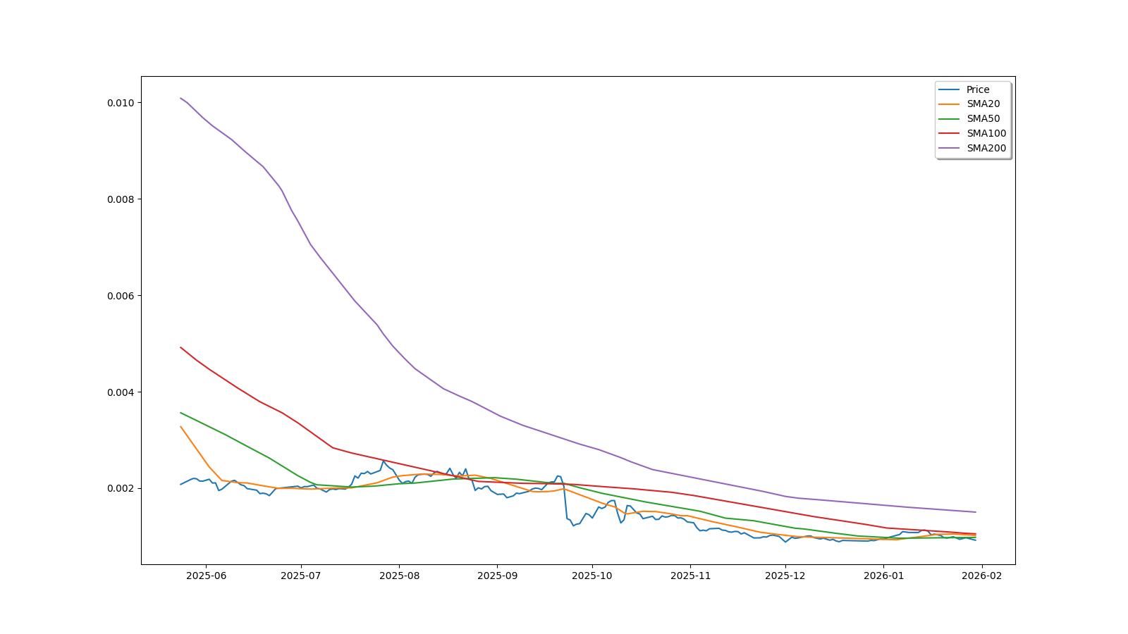Shockwaves Simple Moving Averages
