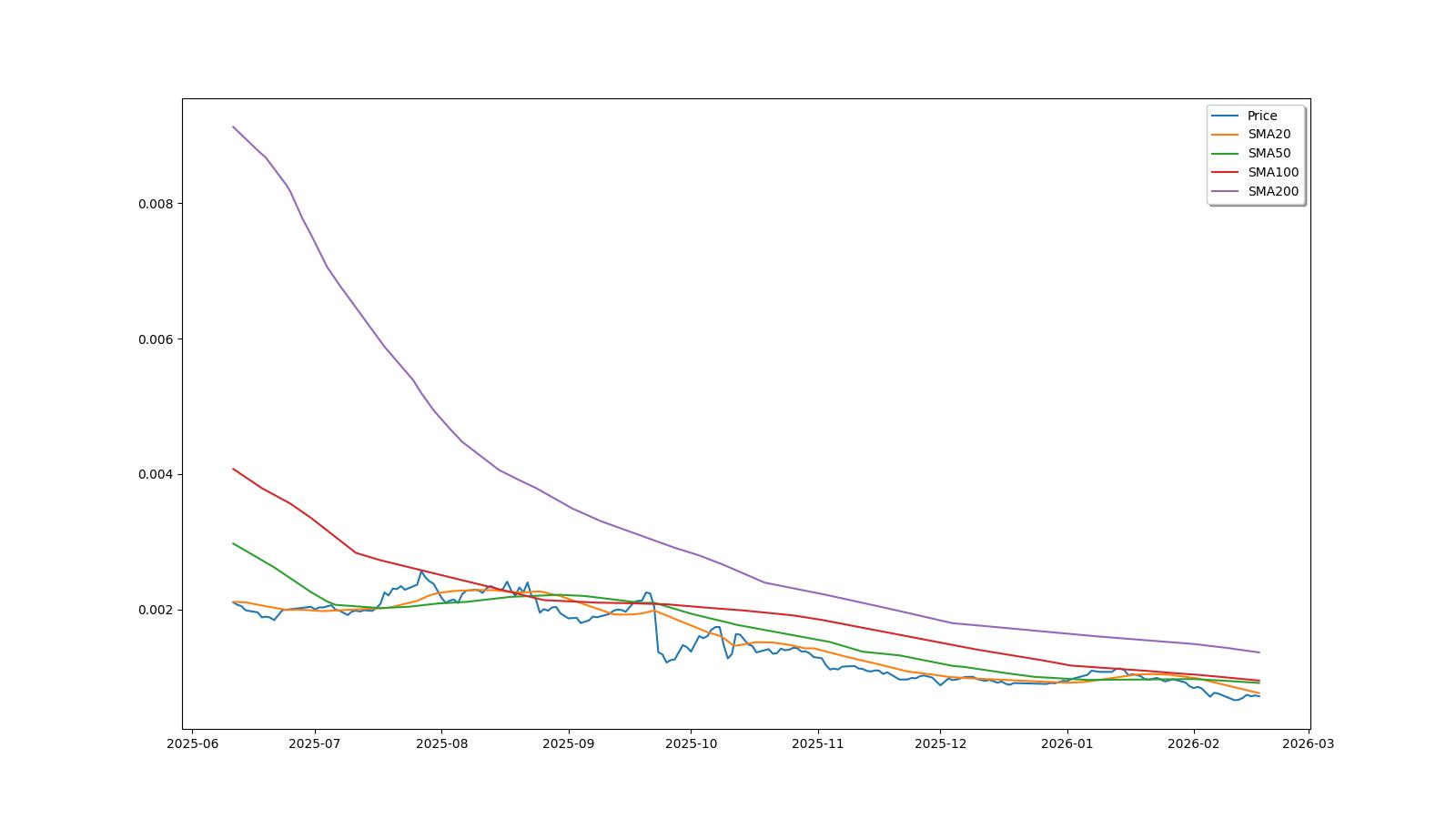 Shockwaves Simple Moving Averages