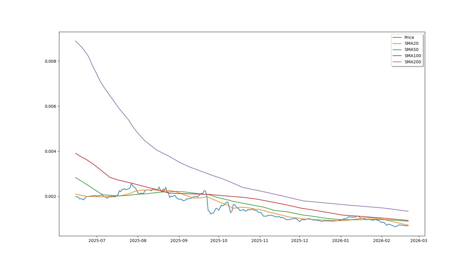 Shockwaves Simple Moving Averages