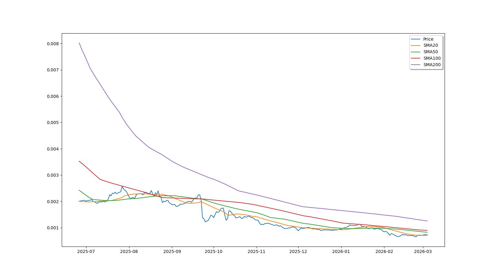 Shockwaves Simple Moving Averages