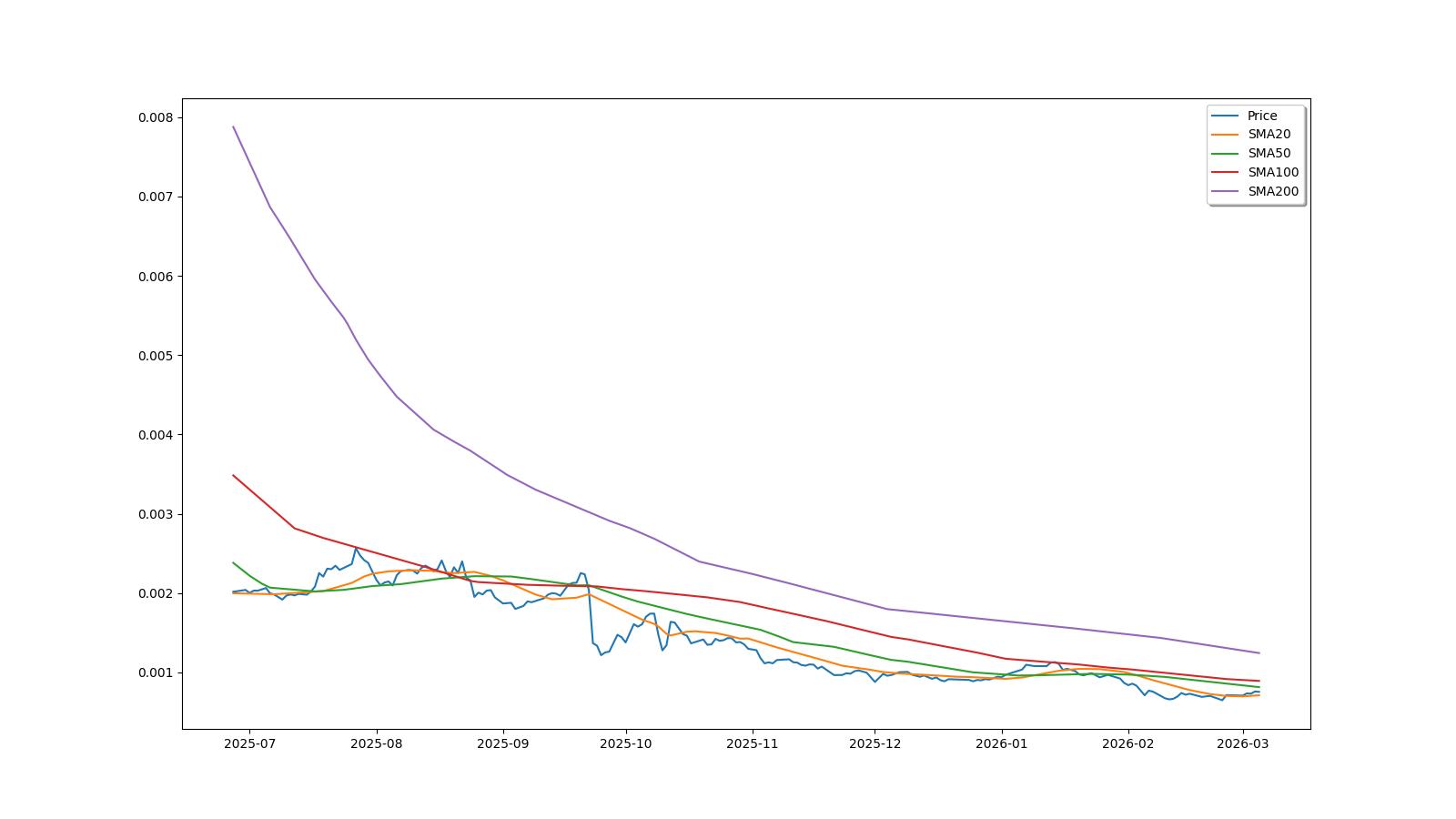 Shockwaves Simple Moving Averages