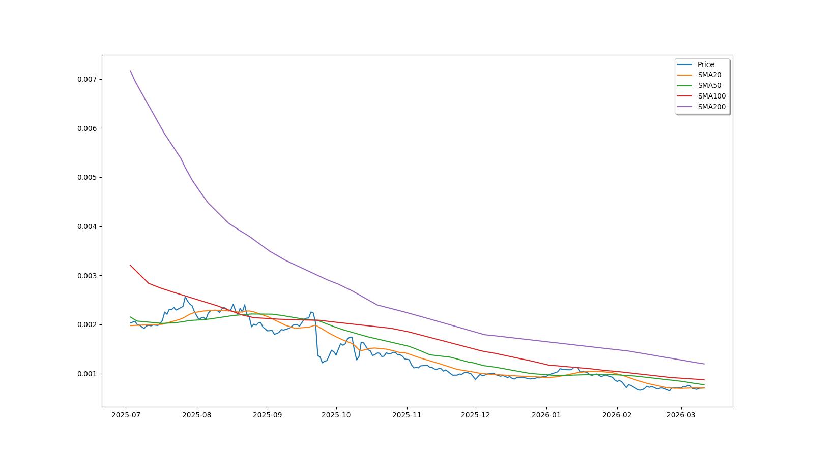 Shockwaves Simple Moving Averages
