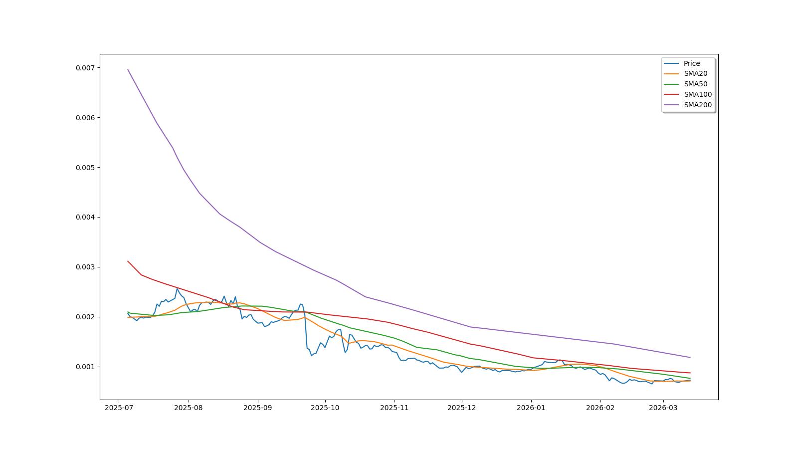 Shockwaves Simple Moving Averages