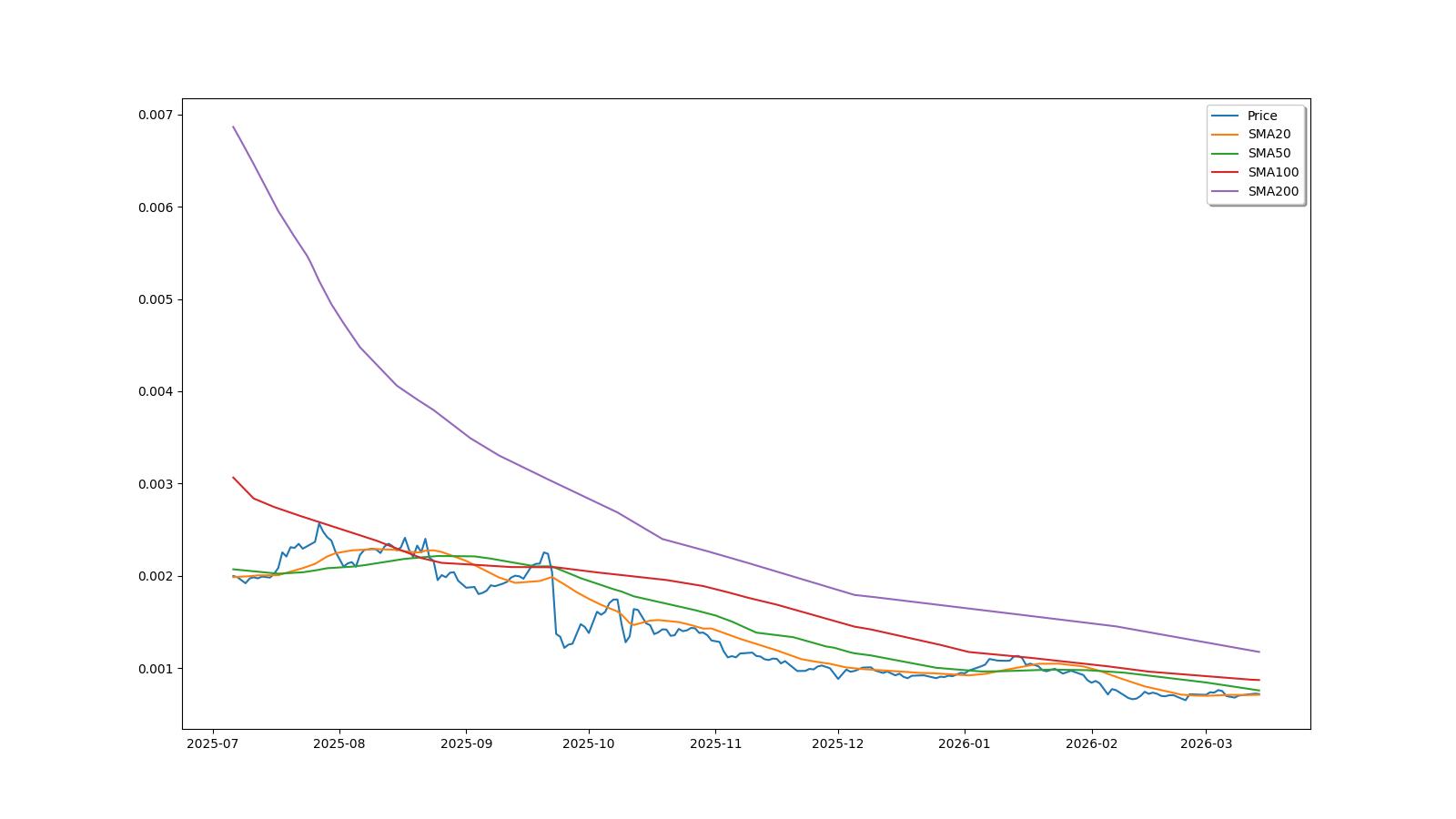 Shockwaves Simple Moving Averages