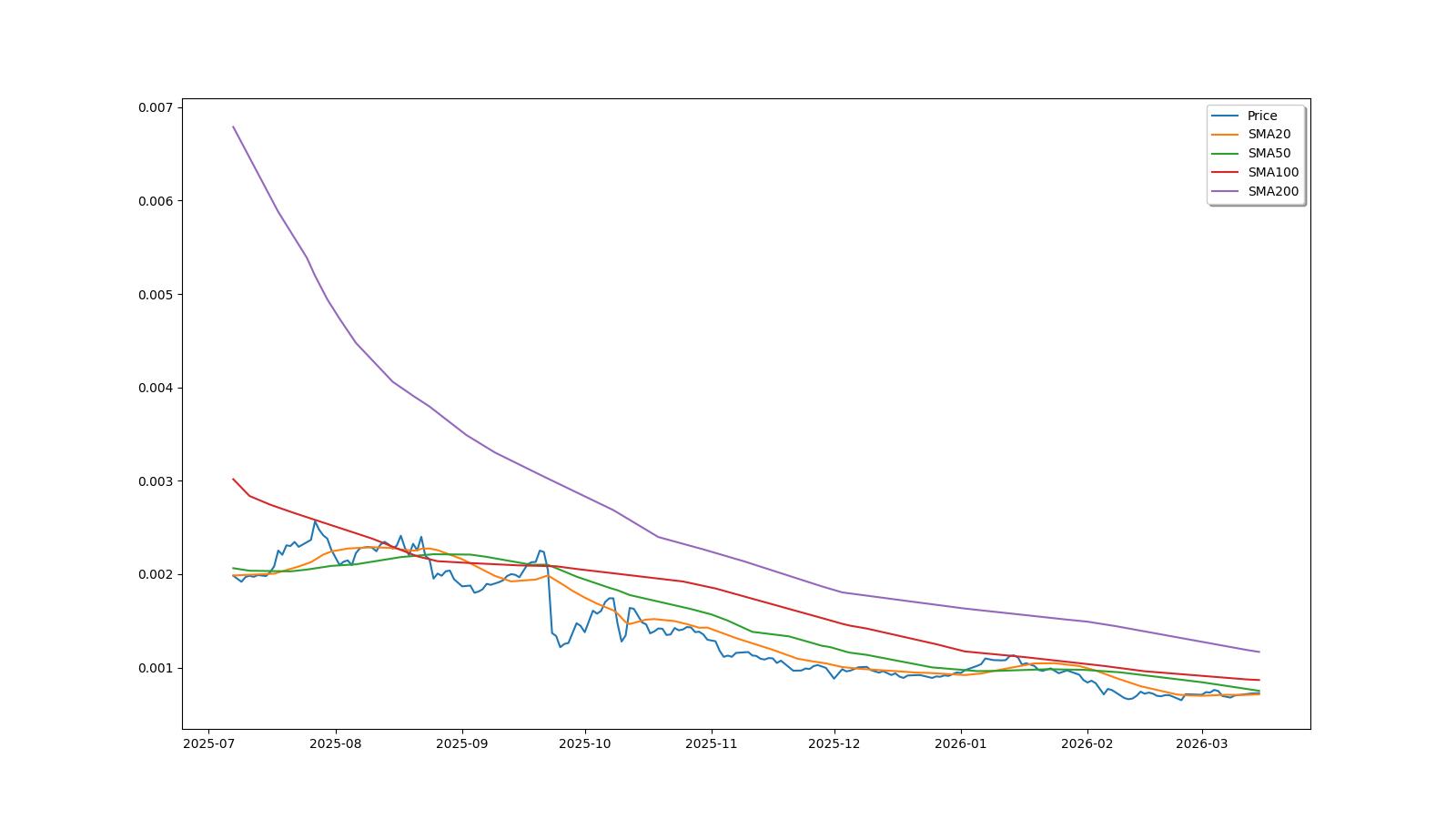 Shockwaves Simple Moving Averages