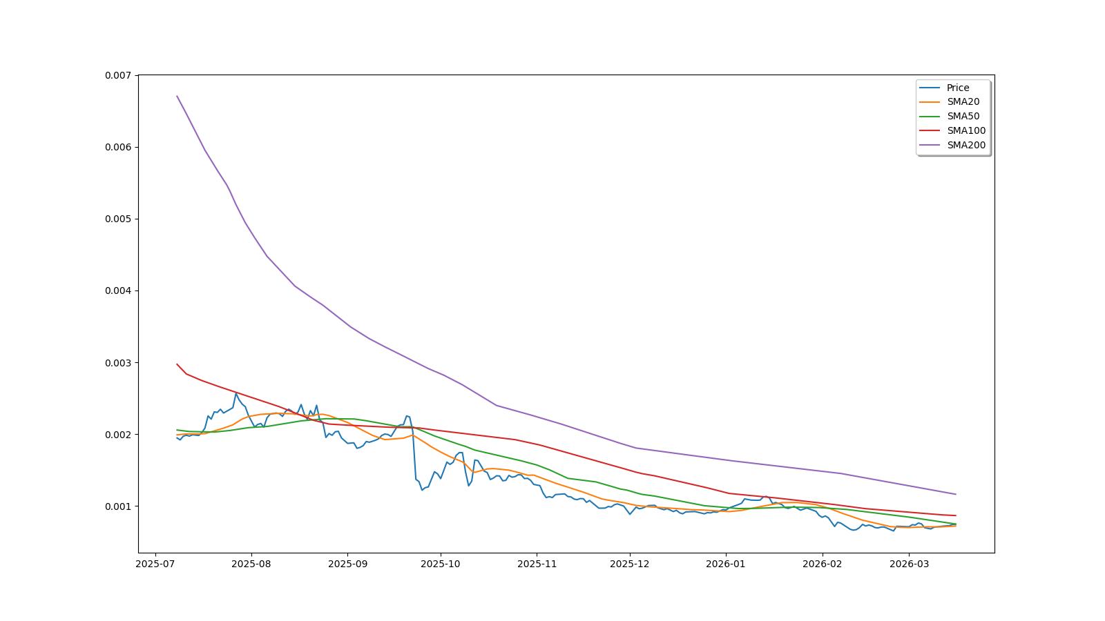 Shockwaves Simple Moving Averages