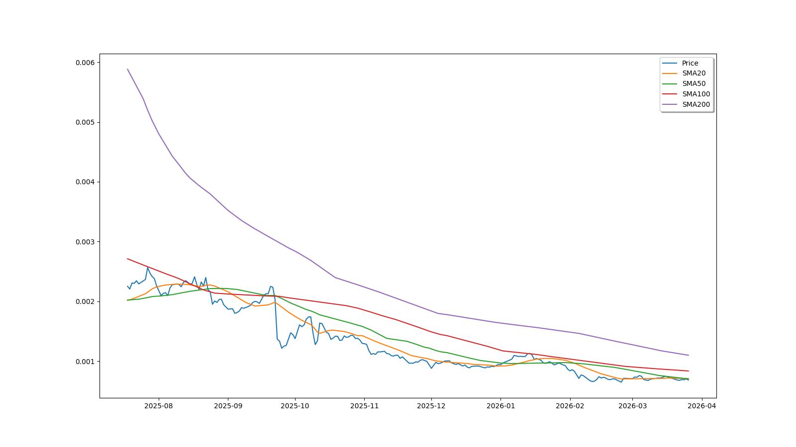Shockwaves Simple Moving Averages