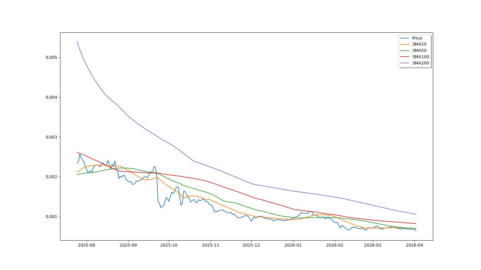 Shockwaves Simple Moving Averages