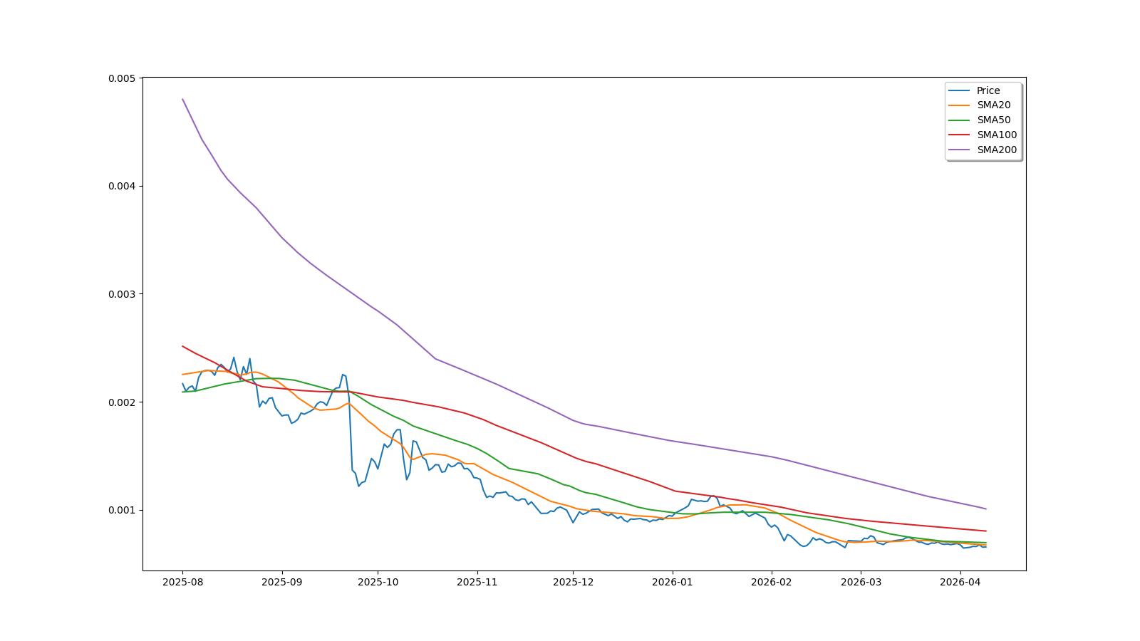 Shockwaves Simple Moving Averages